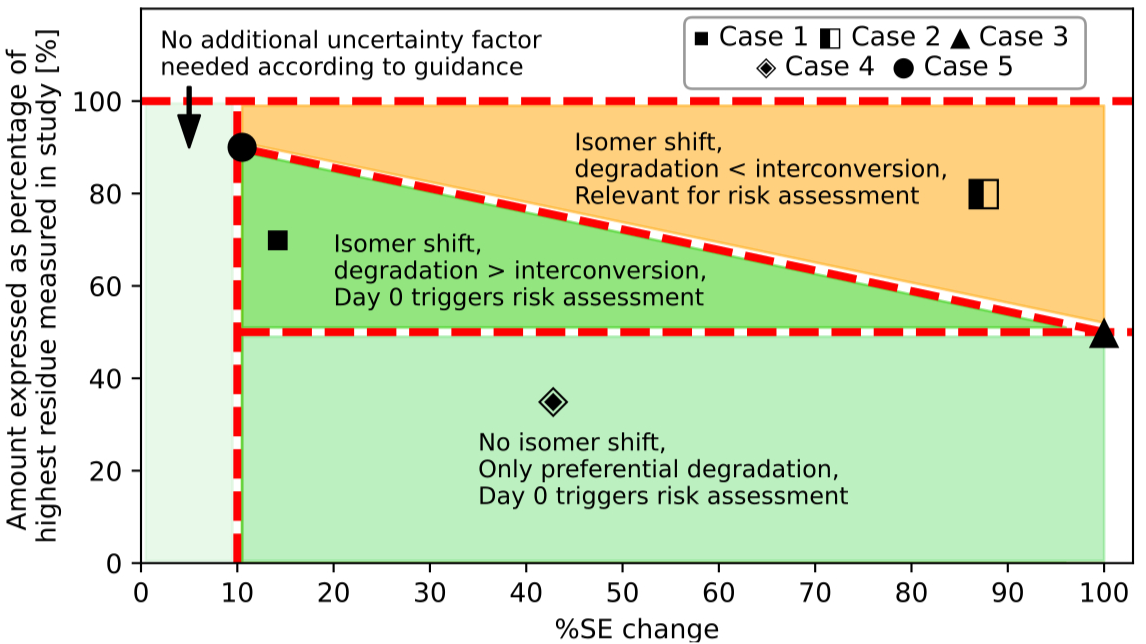 Isomer-Specific Risk Assessment: A New Perspective Isomer-Specific Risk Assessment: A New Perspective