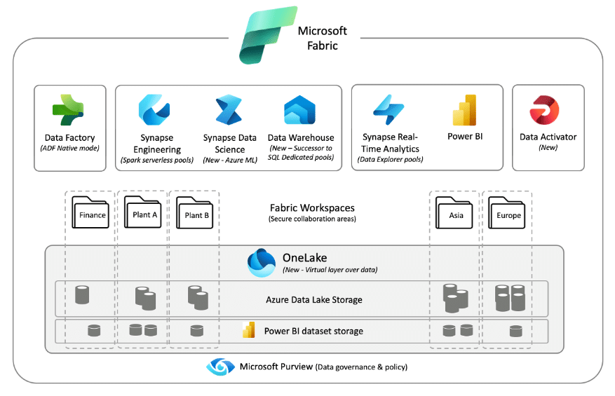 Microsoft Fabric Transforms Big Data Analytics Microsoft Fabric Transforms Big Data Analytics