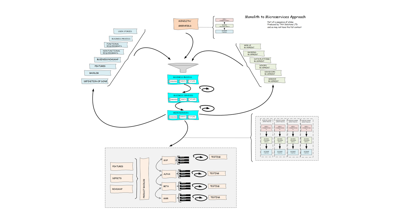 Monolith to Microservices Framework Monolith to Microservices Framework