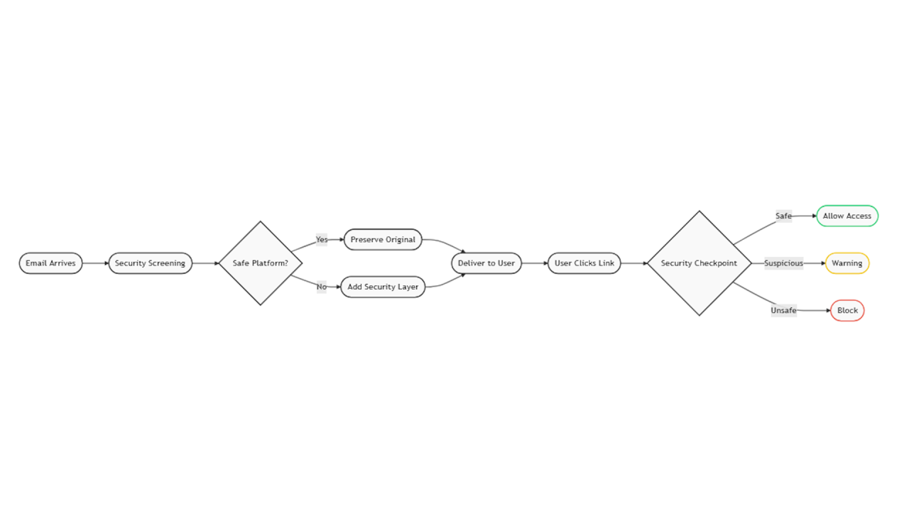 AI-Learning by Building: Creating an Enterprise-Grade Email Security ... AI-Learning by Building: Creating an Enterprise-Grade Email Security ...