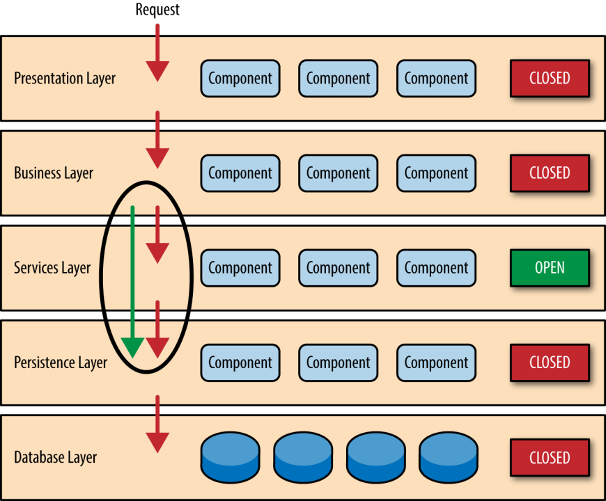 Layered Architecture Pattern (n-Tier) Layered Architecture Pattern (n-Tier)