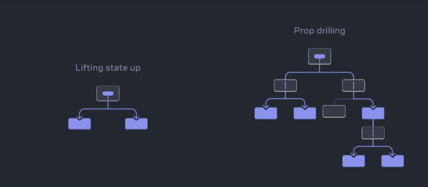 Prop Drilling vs. State Lifting in React: Optimizing Data Flow Prop Drilling vs. State Lifting in React: Optimizing Data Flow