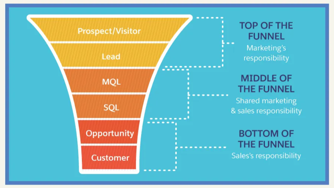 How to Implement Closed-Loop Marketing with Salesforce CRM How to Implement Closed-Loop Marketing with Salesforce CRM