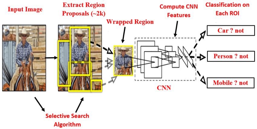 Region-Based Object Detection (R-CNN Object Detection) Region-Based Object Detection (R-CNN Object Detection)