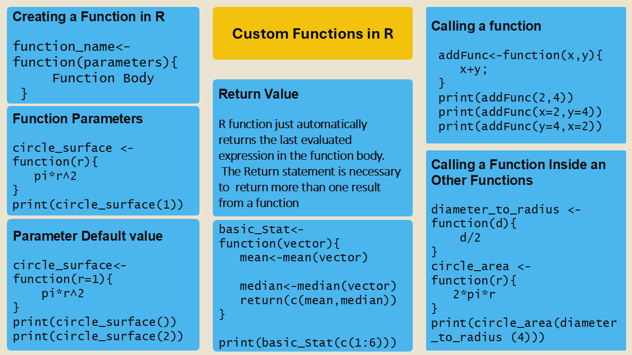 Custom Functions in R Custom Functions in R