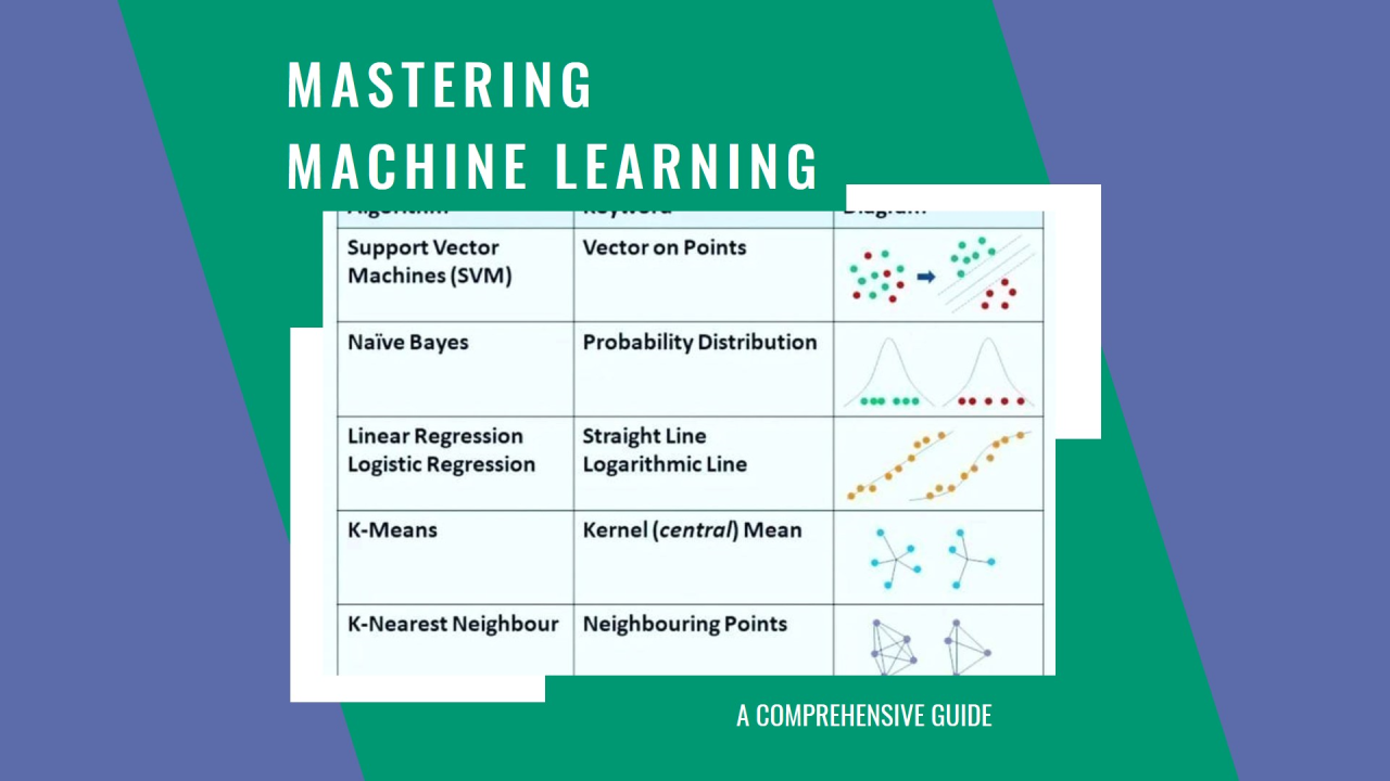 Understanding Machine Learning Algorithms: A Comprehensive Guide Understanding Machine Learning Algorithms: A Comprehensive Guide