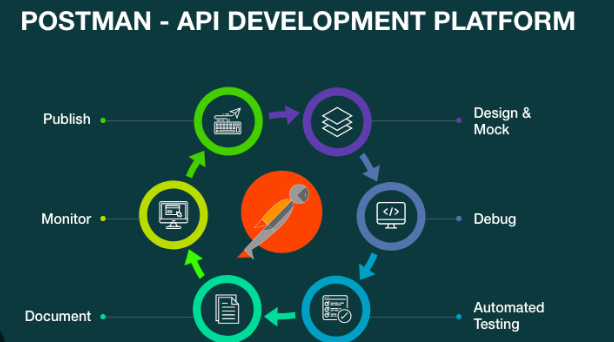 Postman API Testing Tool Postman API Testing Tool