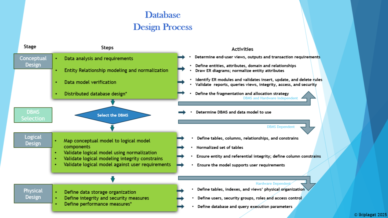 SQL - SQL and Database Systems SQL - SQL and Database Systems
