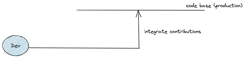Diving into CI Diving into CI