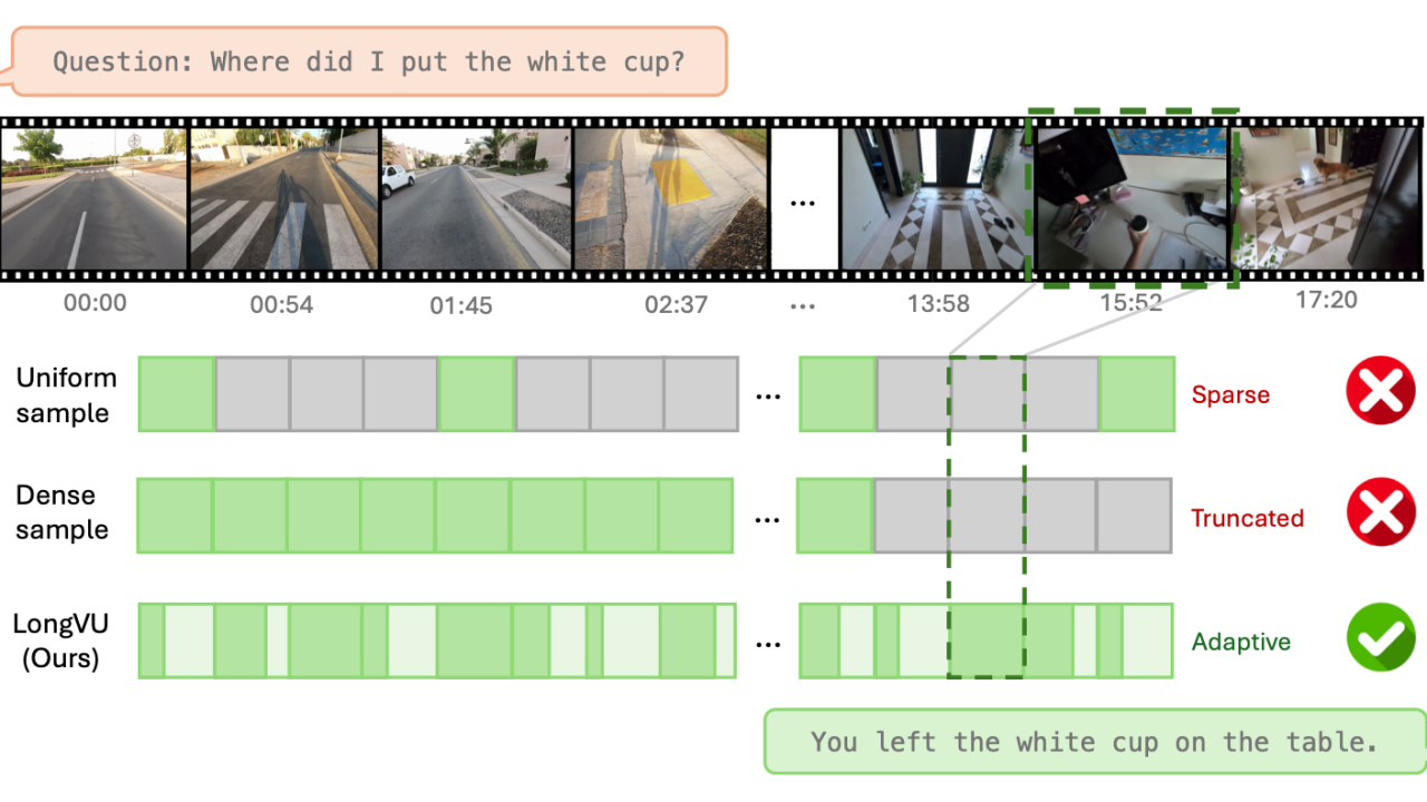 LongVU: Spatiotemporal Adaptive Compression for Long Video-Language ... LongVU: Spatiotemporal Adaptive Compression for Long Video-Language ...