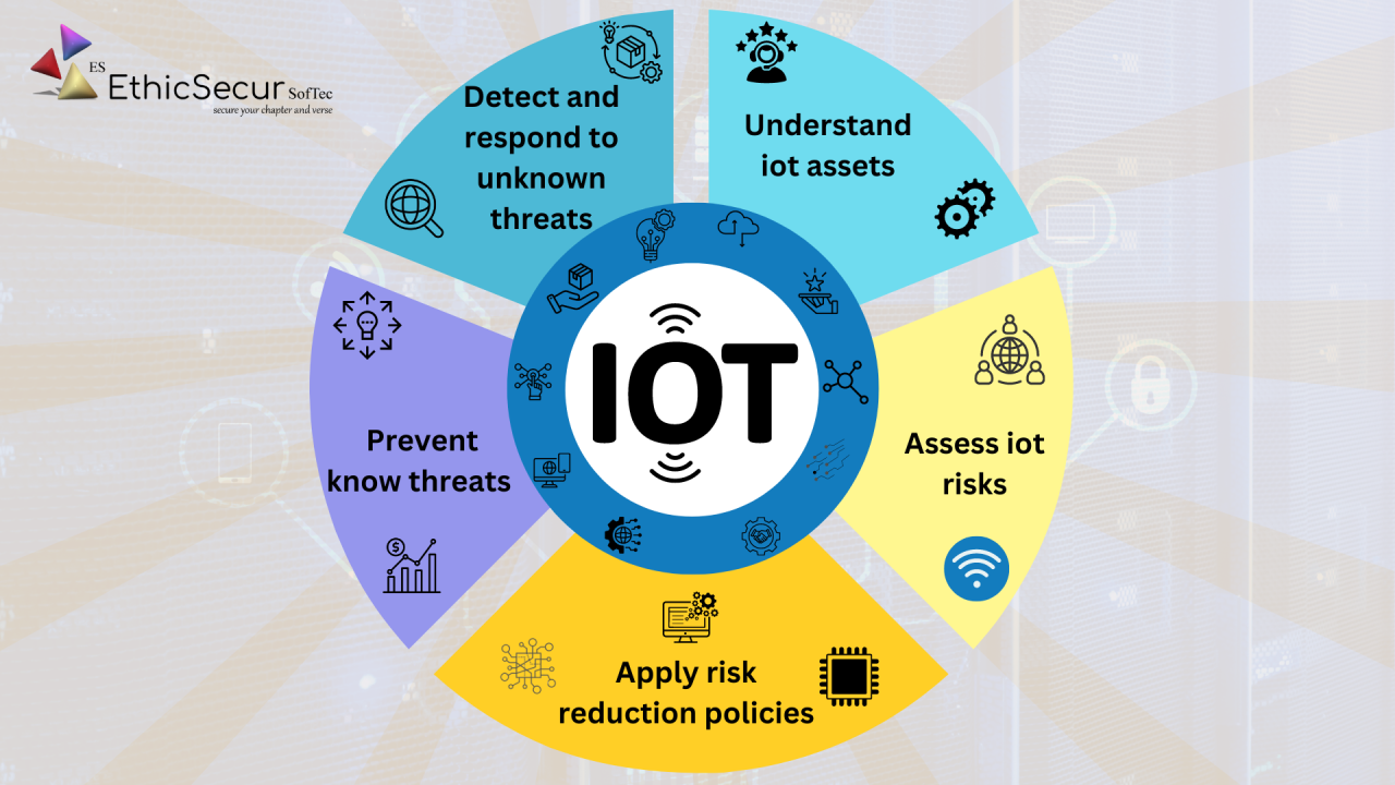 Securing the Internet of Things: Tackling IoT Cybersecurity Challenges Securing the Internet of Things: Tackling IoT Cybersecurity Challenges