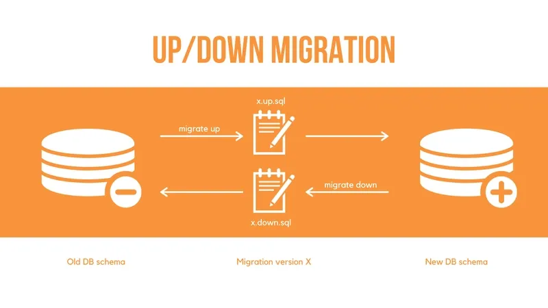 Understanding Database Migrations in Go with golang-migrate. Understanding Database Migrations in Go with golang-migrate.