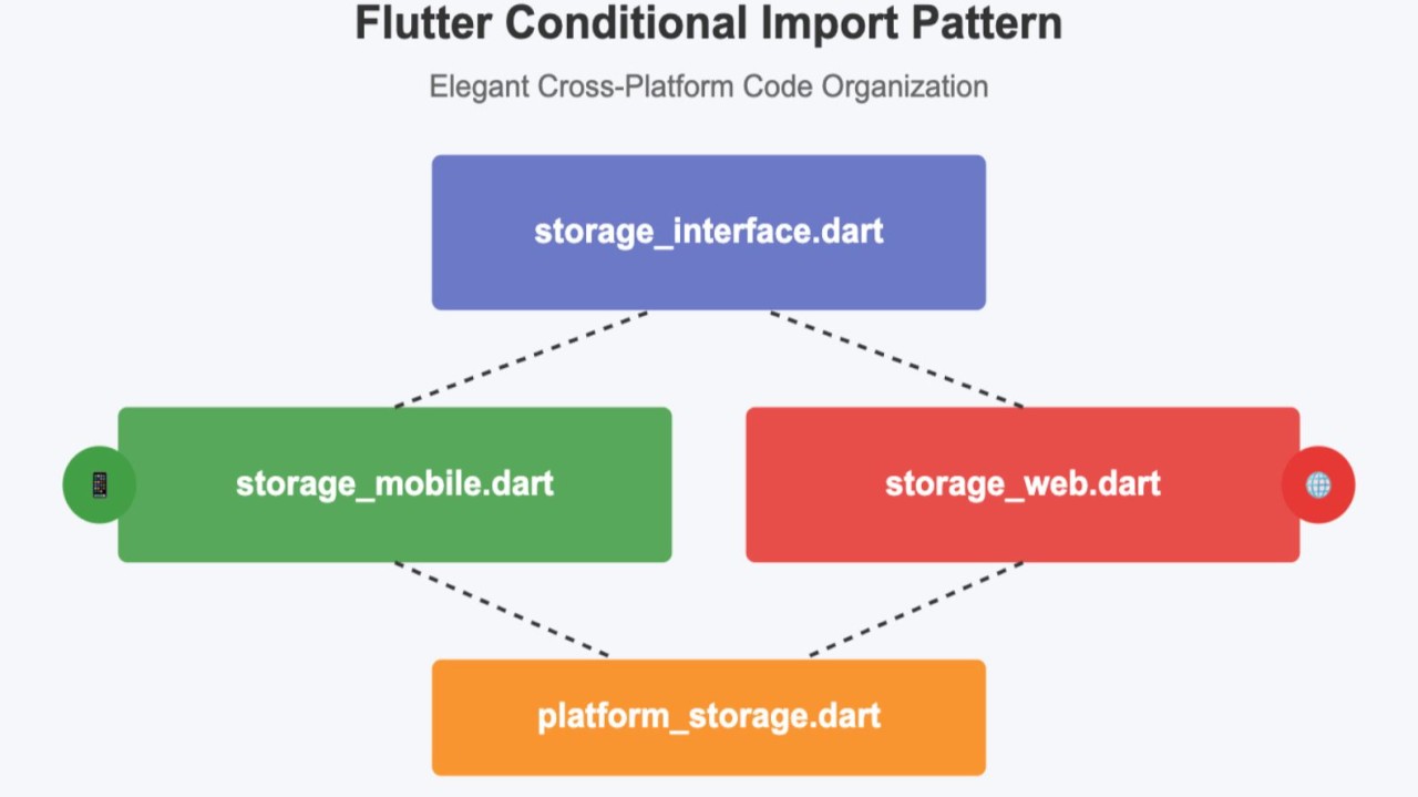 Flutter Conditional Imports: The Clean Way to Write Cross-Platform Code Flutter Conditional Imports: The Clean Way to Write Cross-Platform Code