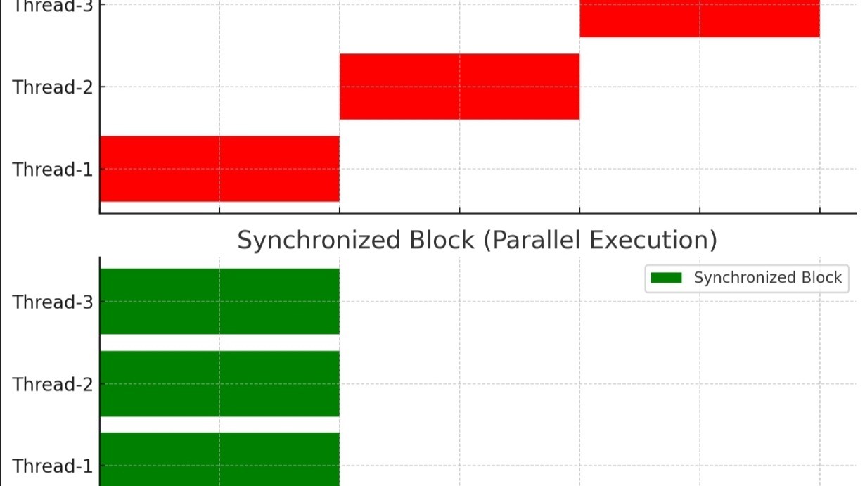 Comparison Between synchronized on Methods vs. synchronized Blocks Comparison Between synchronized on Methods vs. synchronized Blocks