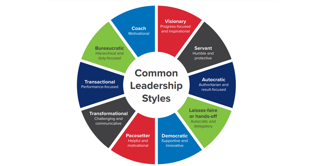 Common leadership Styles Common leadership Styles