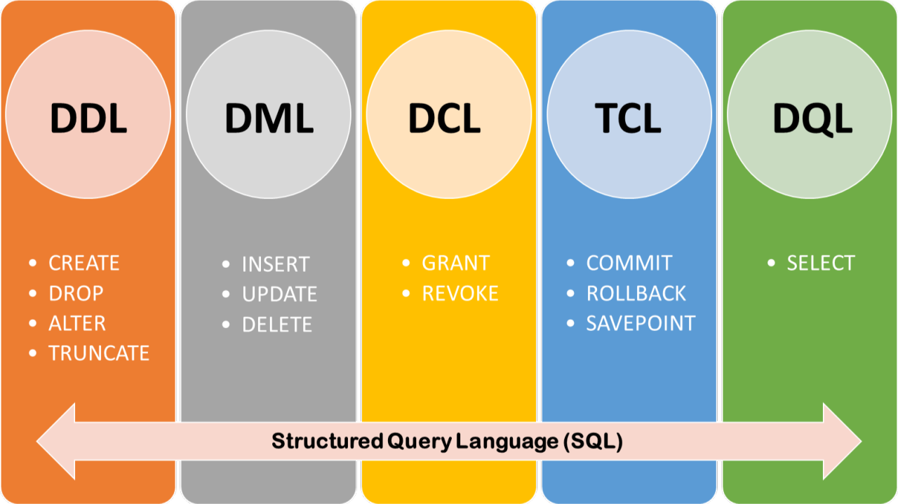 Understanding SQL and DBMS: An Overview of DDL, DML, DQL, DCL, and TCL ... Understanding SQL and DBMS: An Overview of DDL, DML, DQL, DCL, and TCL ...