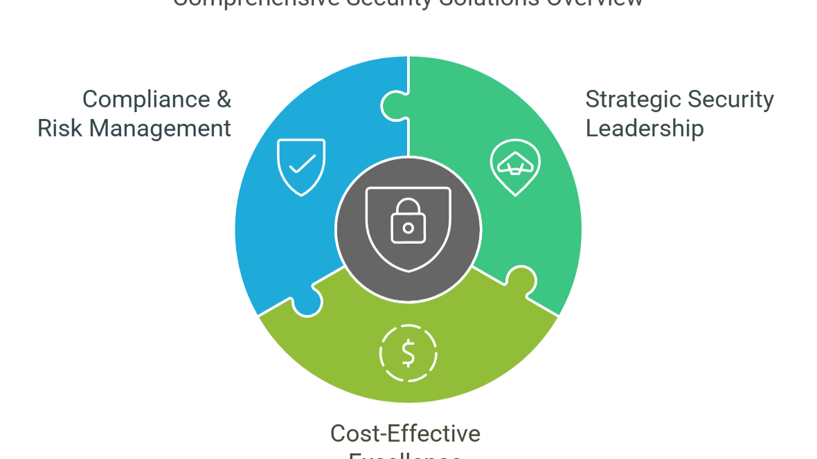 Transform Your Cybersecurity Leadership with Virtual CISO Services ... Transform Your Cybersecurity Leadership with Virtual CISO Services ...