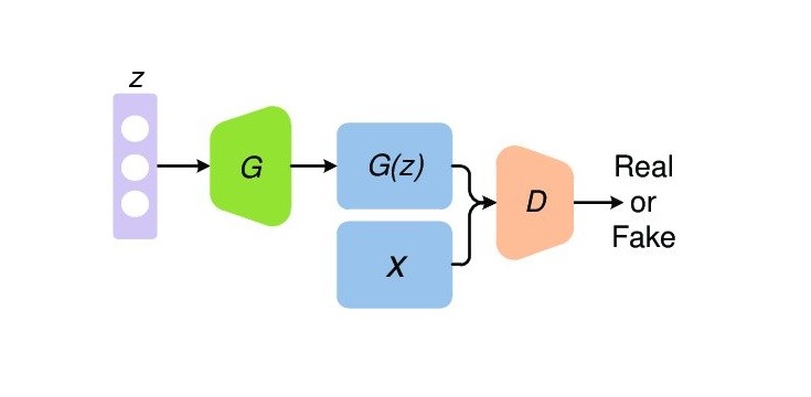GANs: simple in theory but very hard to Train, Here's Why. GANs: simple in theory but very hard to Train, Here's Why.