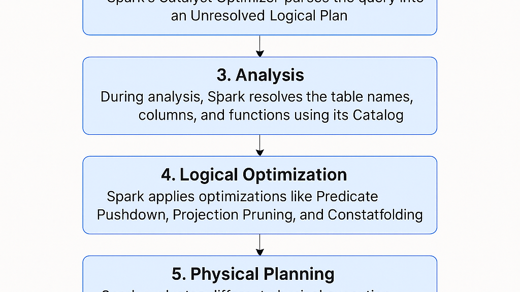 🚀 How Apache Spark Executes Queries Internally: A Step-by-Step Guide 🚀 How Apache Spark Executes Queries Internally: A Step-by-Step Guide