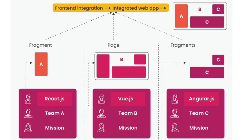 Micro Frontends: The Microservices Approach for Frontend Development Micro Frontends: The Microservices Approach for Frontend Development