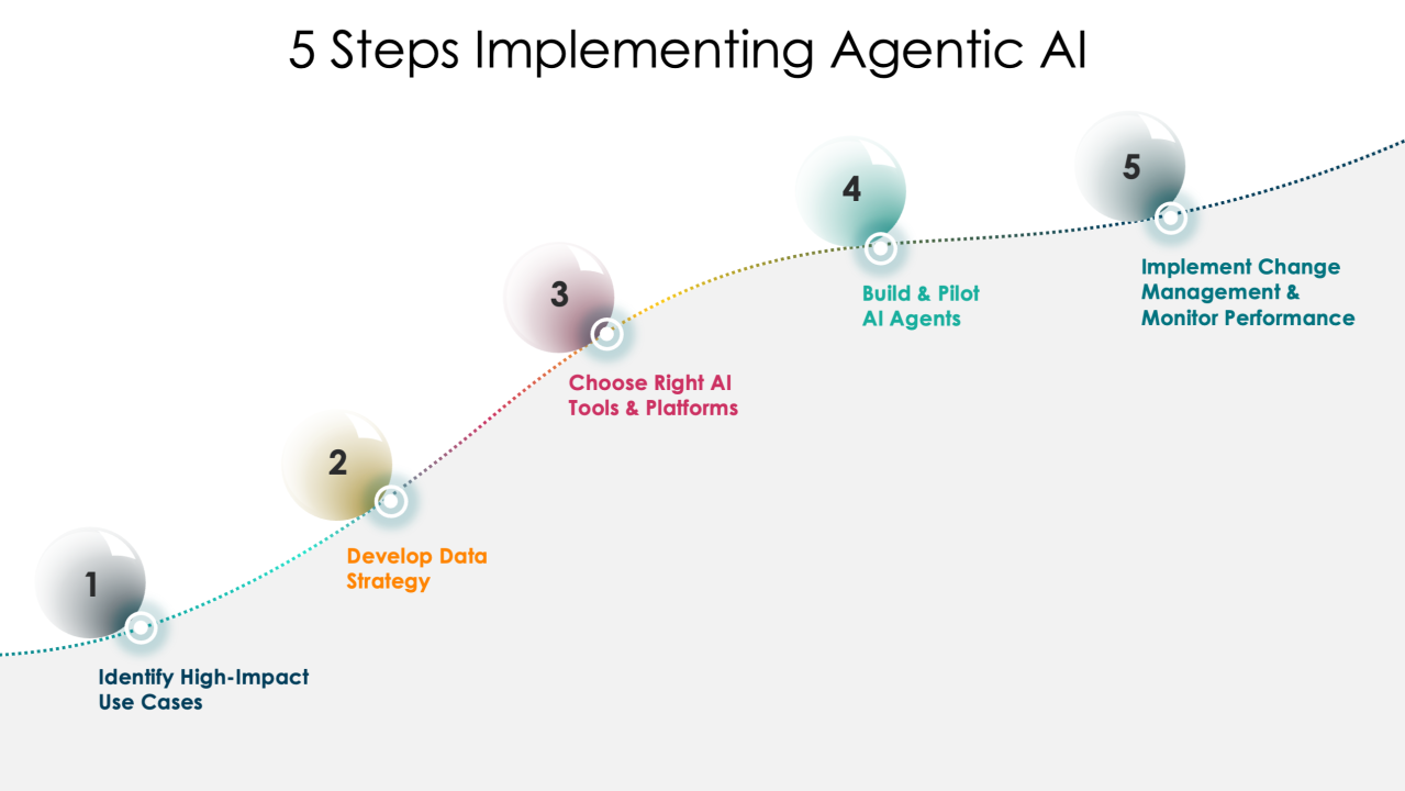 5 Steps Implementing Agentic AI 5 Steps Implementing Agentic AI