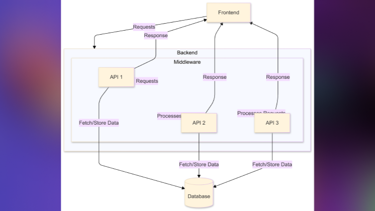 API vs Middleware: Understanding the Difference API vs Middleware: Understanding the Difference