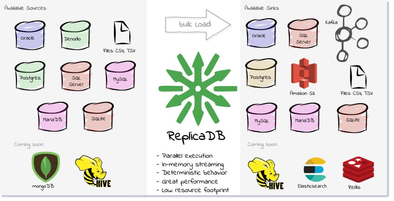 Replicate Data Between Differents Databases using ReplicaDB Replicate Data Between Differents Databases using ReplicaDB
