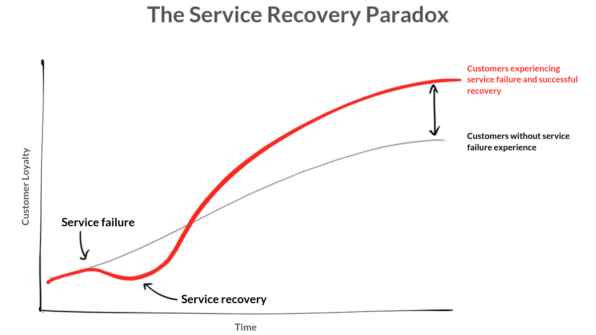 The Service Recovery Paradox: Turning Failures into Opportunities The Service Recovery Paradox: Turning Failures into Opportunities