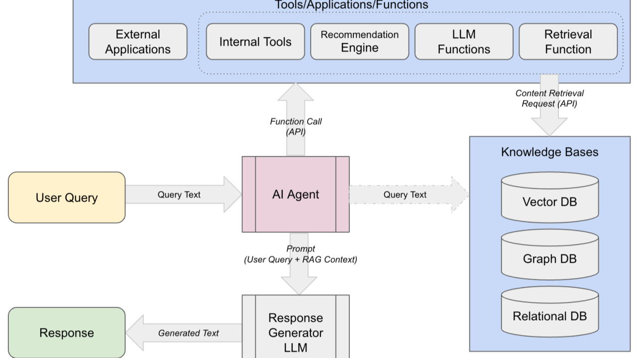 Demystifying Agentic AI with RAG Demystifying Agentic AI with RAG