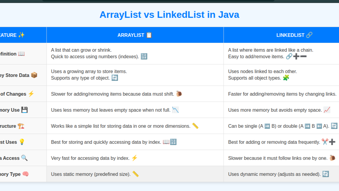 ArrayList vs LinkedList in Java ArrayList vs LinkedList in Java
