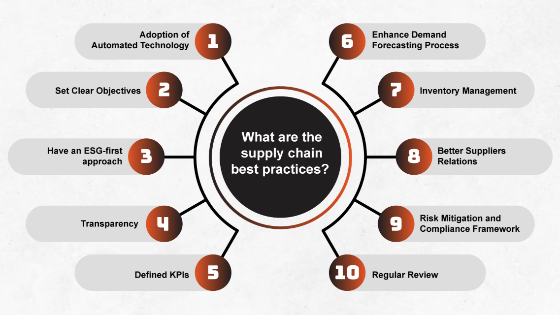 Top 10 Proven Supply Chain Management Best Practices: Buildi Top 10 Proven Supply Chain Management Best Practices: Buildi