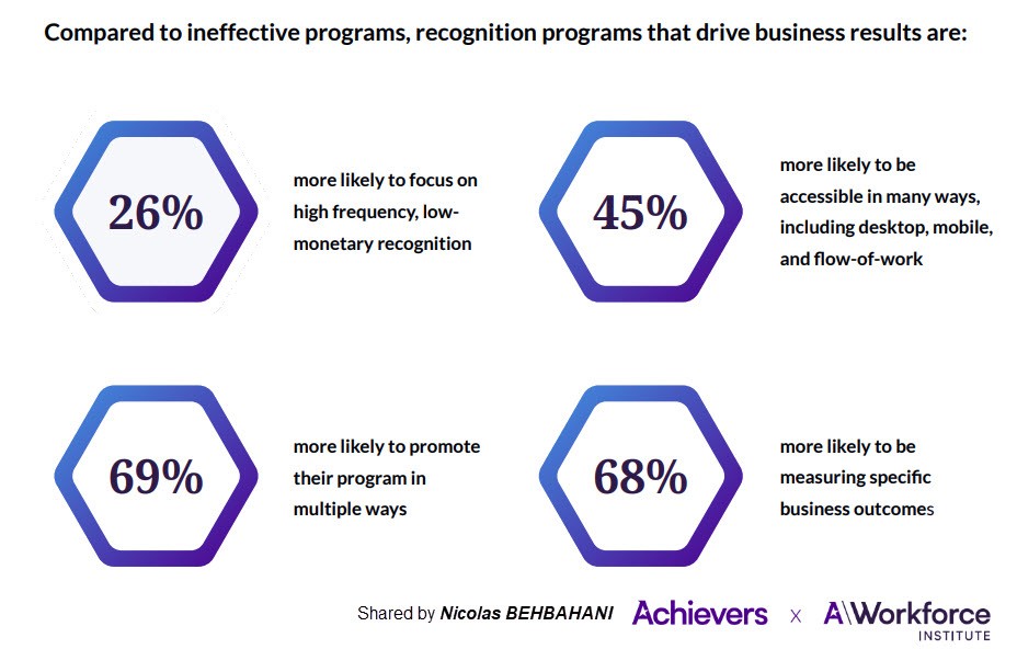 Only 40% of HR leaders believe that their company’s current recognition ... Only 40% of HR leaders believe that their company’s current recognition ...