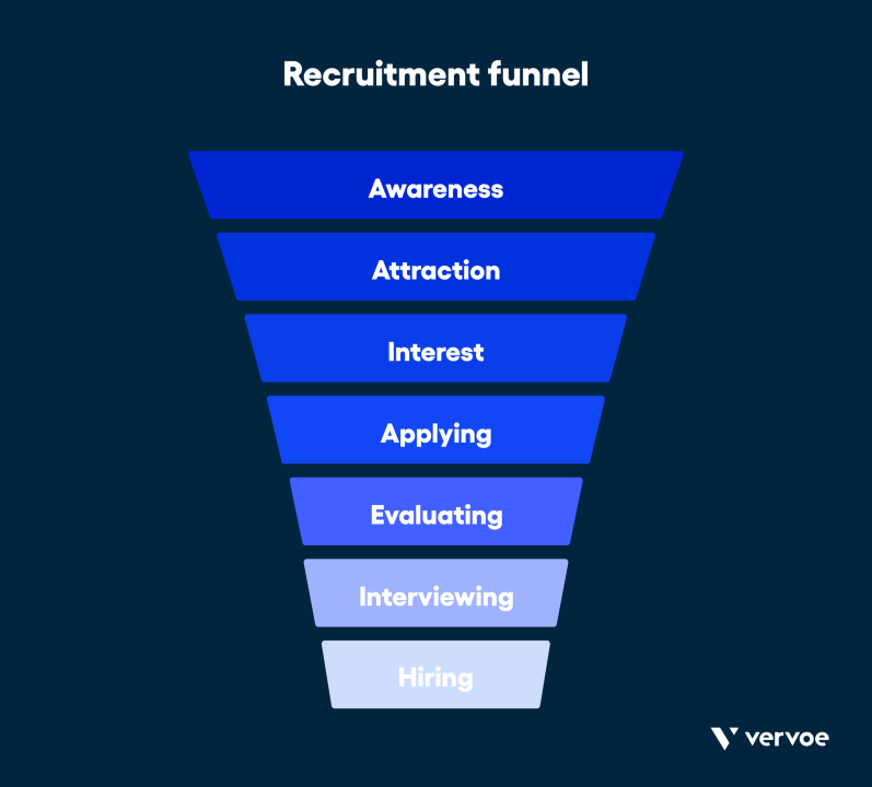 A Comprehensive Guide To The Recruitment Funnel A Comprehensive Guide To The Recruitment Funnel