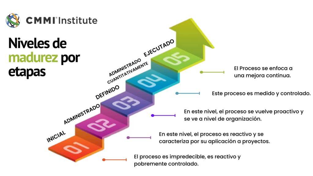 ¿Qué Significado Tienen los Niveles de Madurez en CMMI? ¿Qué Significado Tienen los Niveles de Madurez en CMMI?
