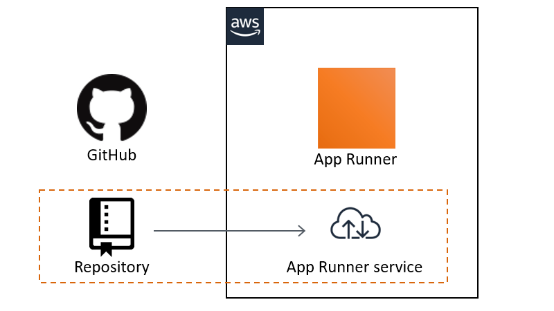 Deploying Python Applications on AWS Deploying Python Applications on AWS