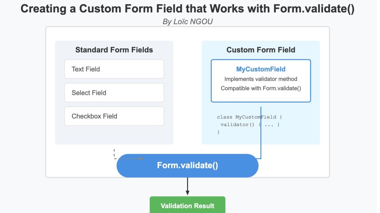 Creating a Custom Form Field that Plays Nice with Form.validate() Creating a Custom Form Field that Plays Nice with Form.validate()