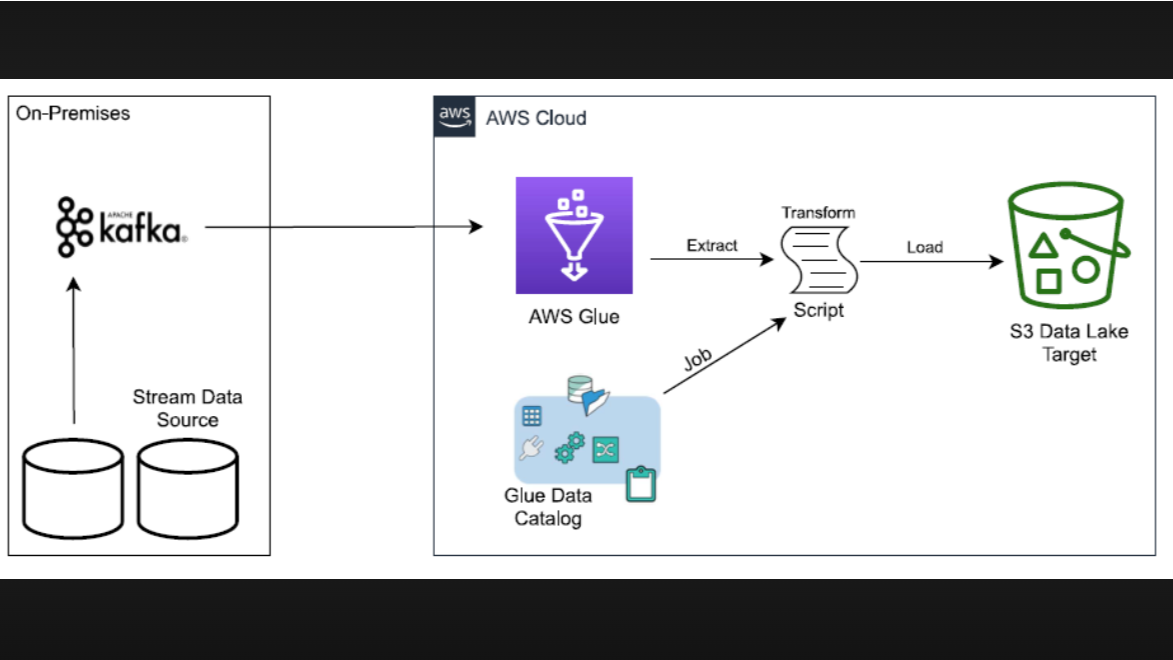 Kafka with AWS: Unlocking the Power of Real-Time Data Streaming Kafka with AWS: Unlocking the Power of Real-Time Data Streaming