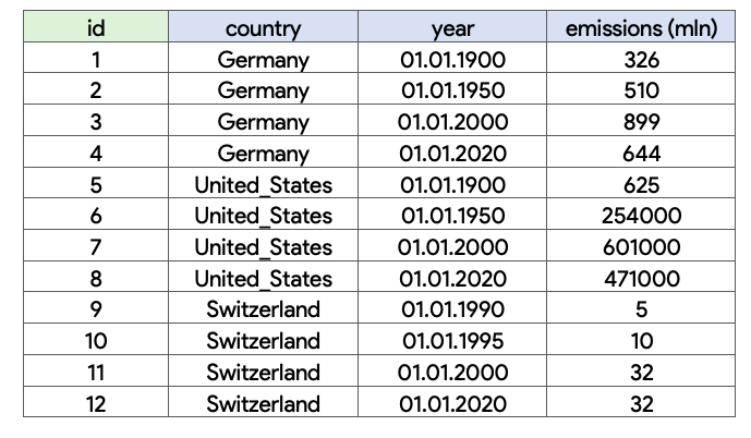 4 logical SQL queries to retrieve data | Kseniia Udovitskaia 4 logical SQL queries to retrieve data | Kseniia Udovitskaia