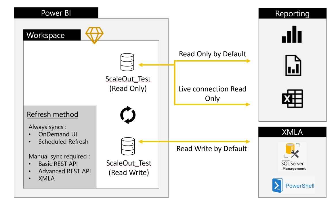 Power BI Dataset Scale-Out Power BI Dataset Scale-Out
