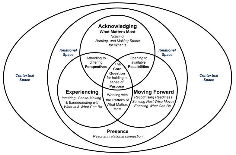 Convening Conversational Space - The CS Facilitation Framework Convening Conversational Space - The CS Facilitation Framework