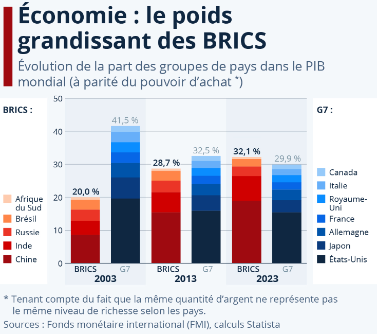 Économie : le poids grandissant des BRICS Économie : le poids grandissant des BRICS