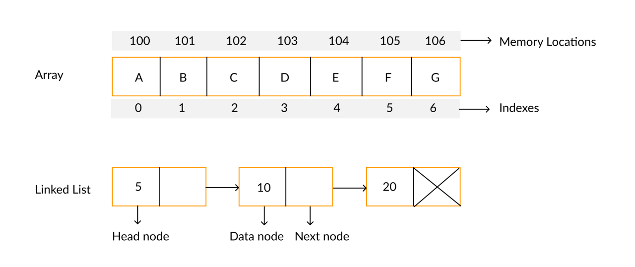 Linked List vs Arrays Linked List vs Arrays