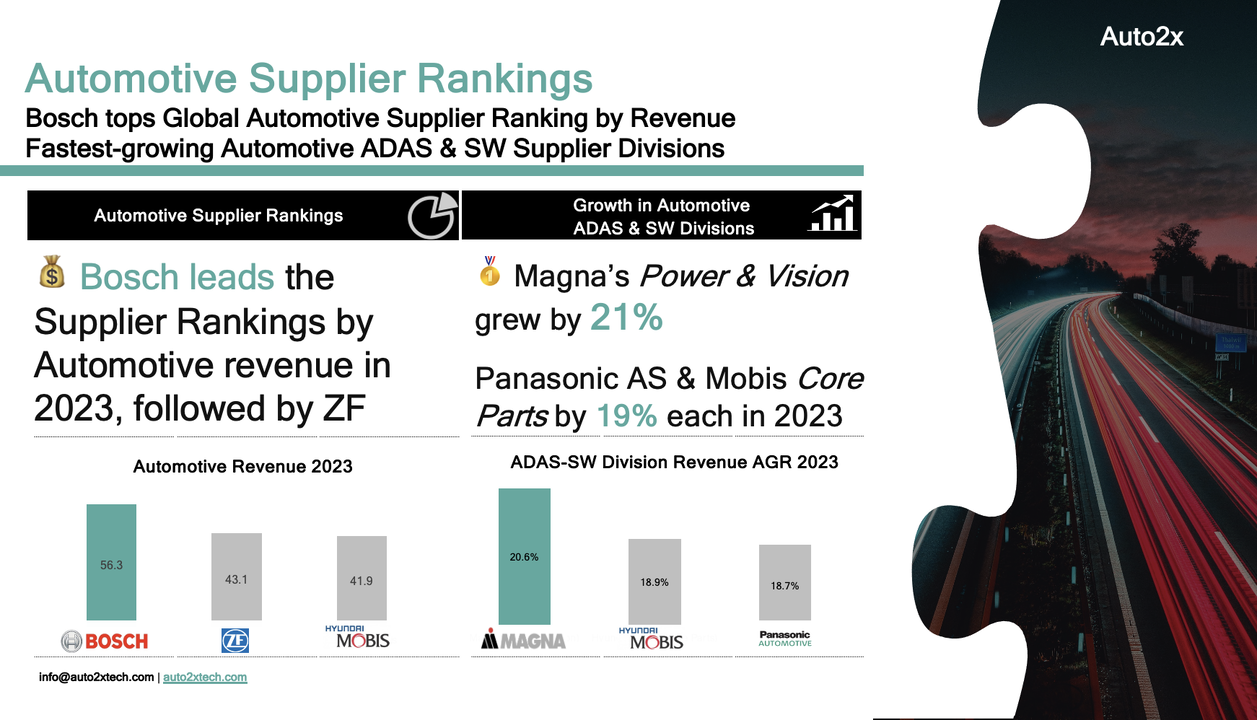Rankings of the Biggest Automotive Suppliers Rankings of the Biggest Automotive Suppliers
