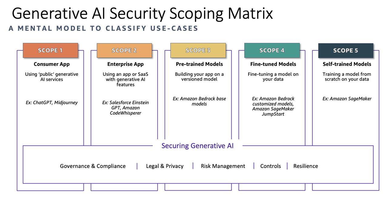 Leveraging AI in AWS cloud security Leveraging AI in AWS cloud security