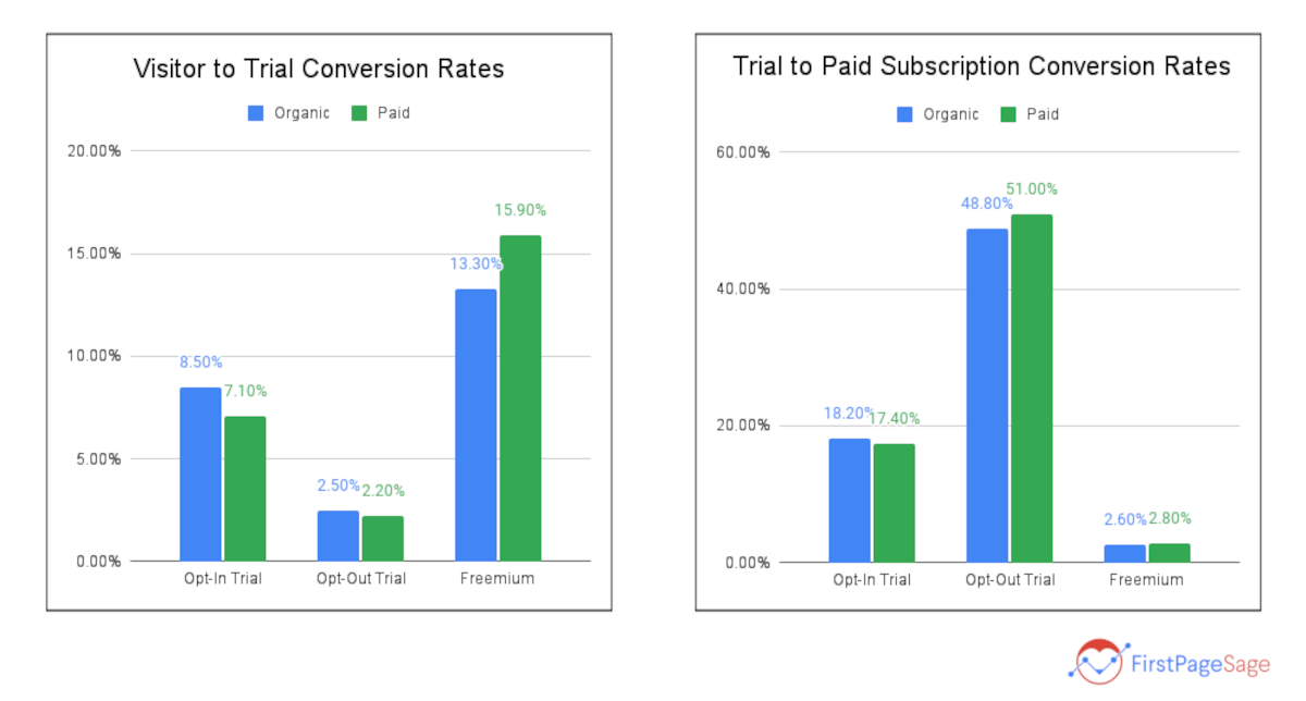 SaaS Free Trial Conversion Rate Benchmarks SaaS Free Trial Conversion Rate Benchmarks