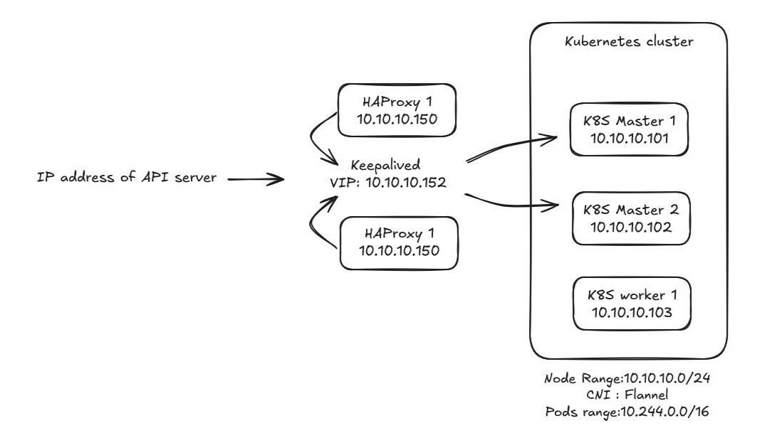 Deploying a Highly Available Kubernetes Cluster with kubeadm, HAProxy ... Deploying a Highly Available Kubernetes Cluster with kubeadm, HAProxy ...