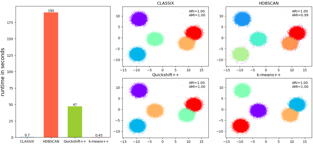 Using the CLASSIX clustering method in Python: Quick start Using the CLASSIX clustering method in Python: Quick start