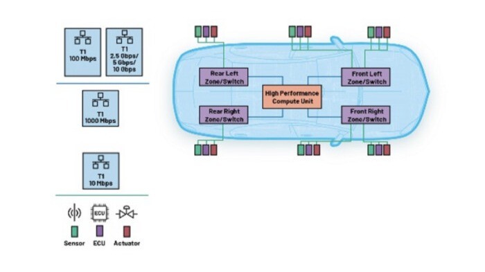 How 10BASE-T1S Ethernet Simplifies Zonal Architectures in Automotive ... How 10BASE-T1S Ethernet Simplifies Zonal Architectures in Automotive ...