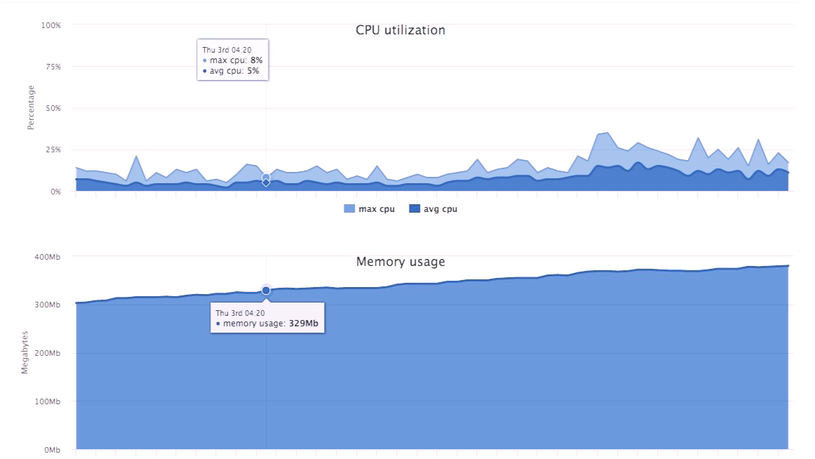 Tackling Memory Leaks in Node.js Tackling Memory Leaks in Node.js