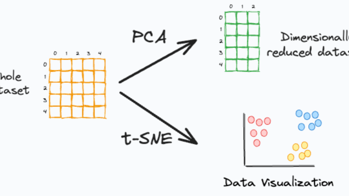 Mastering Dimensionality Reduction: A Deep Dive into PCA and t-SNE Mastering Dimensionality Reduction: A Deep Dive into PCA and t-SNE